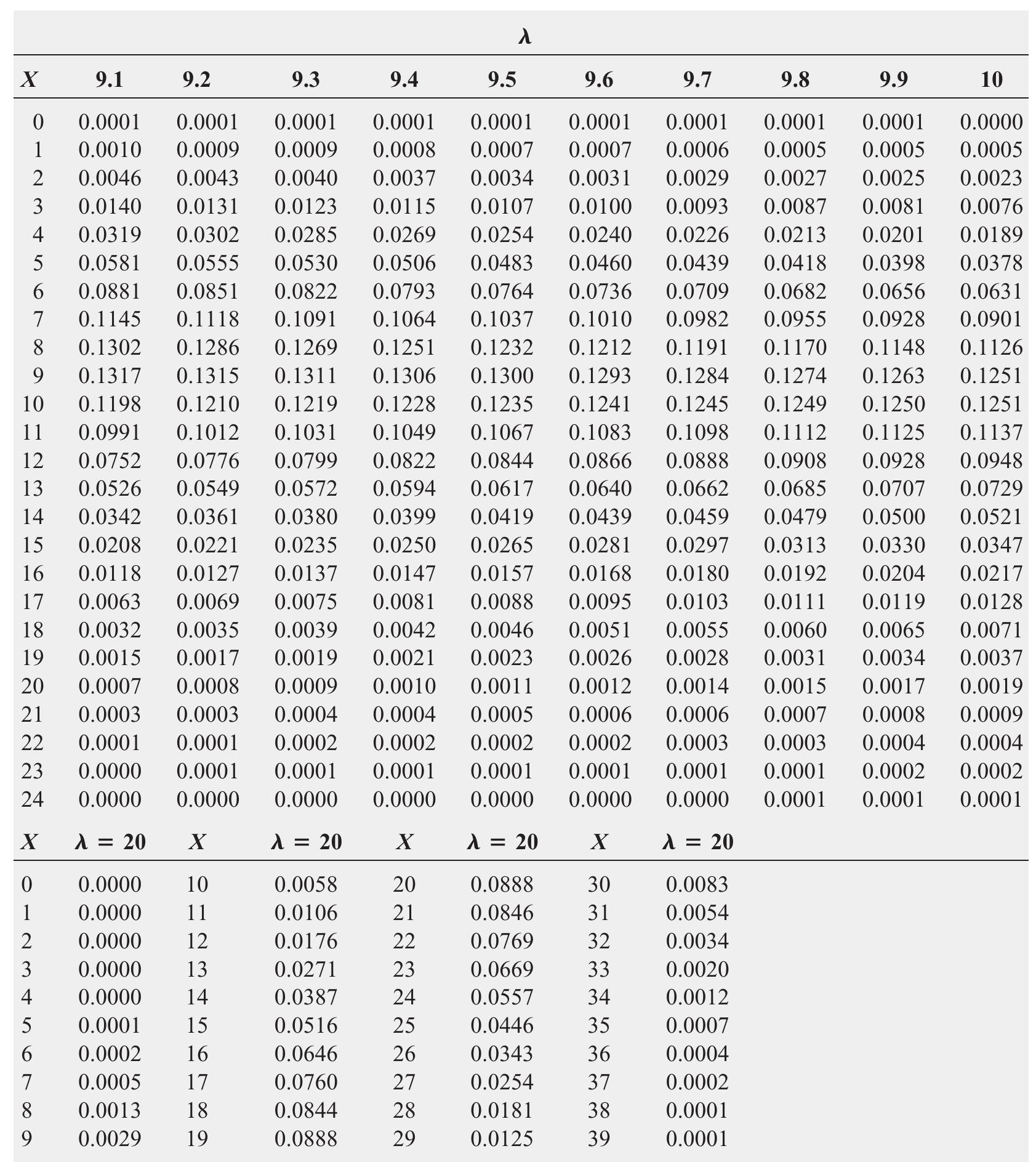 Table 4 - Tabel distribusi poisson
