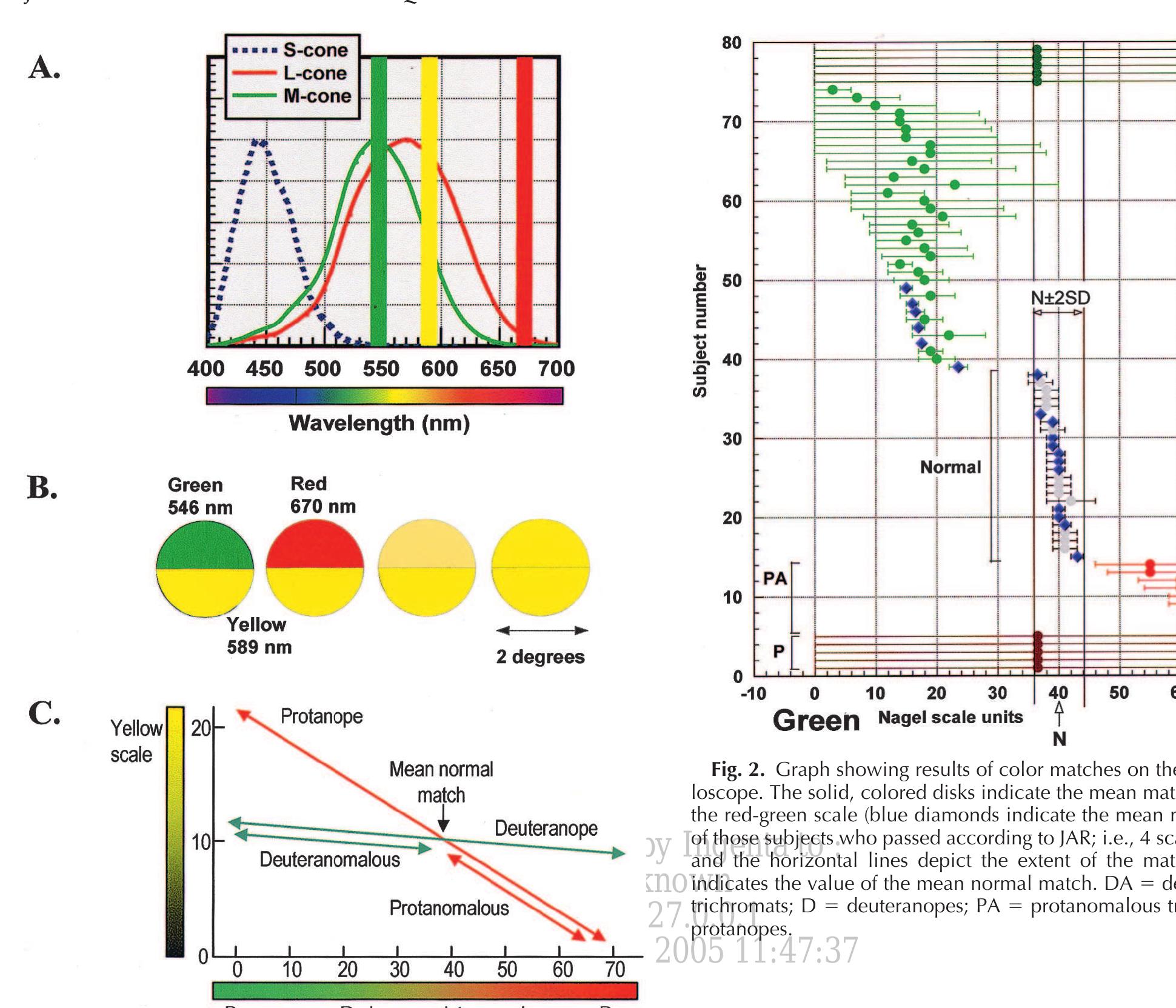 A.) graph showing the spectral s ensitivity curves of the