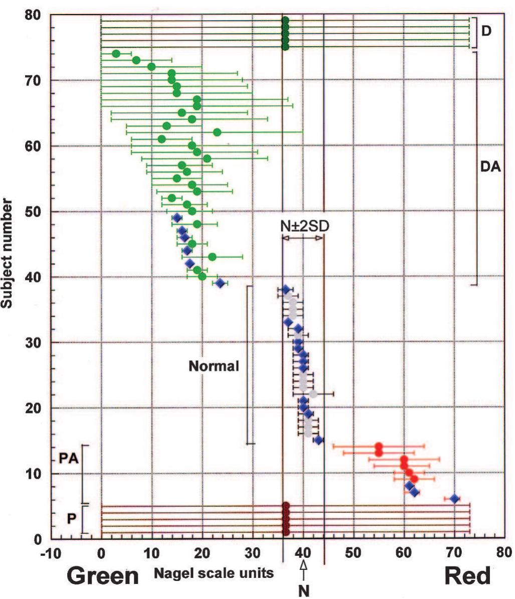 Figure 4 - Color vision tests for aviation: comparison of