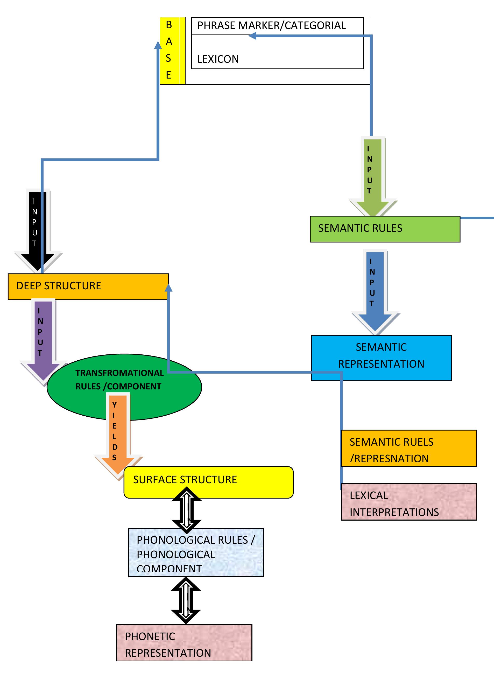 Figure 6 - Transformational Generative Grammar: rise and
