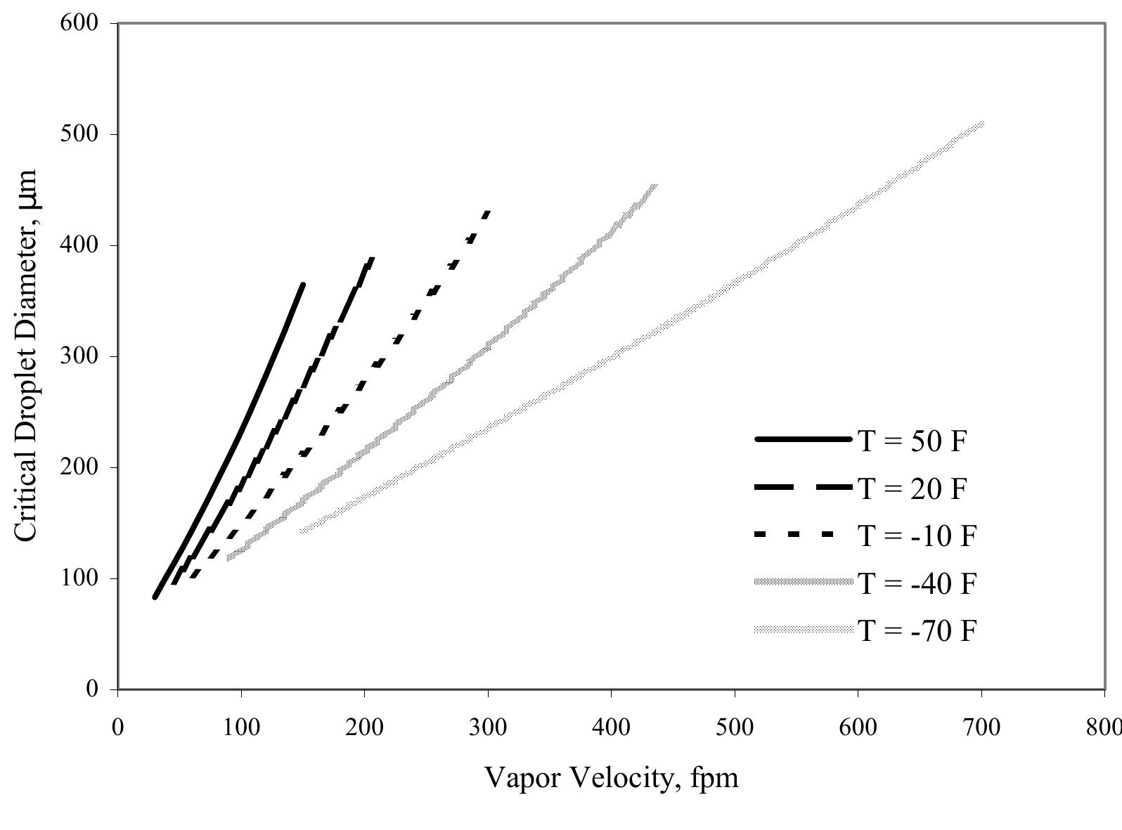 Figure 6 - Gravity Separator Fundamentals and Design