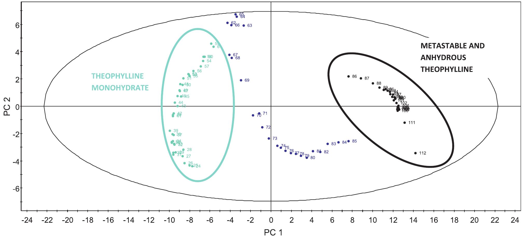 Pc1 versus pc2 scores plot of the raman spectra of the test