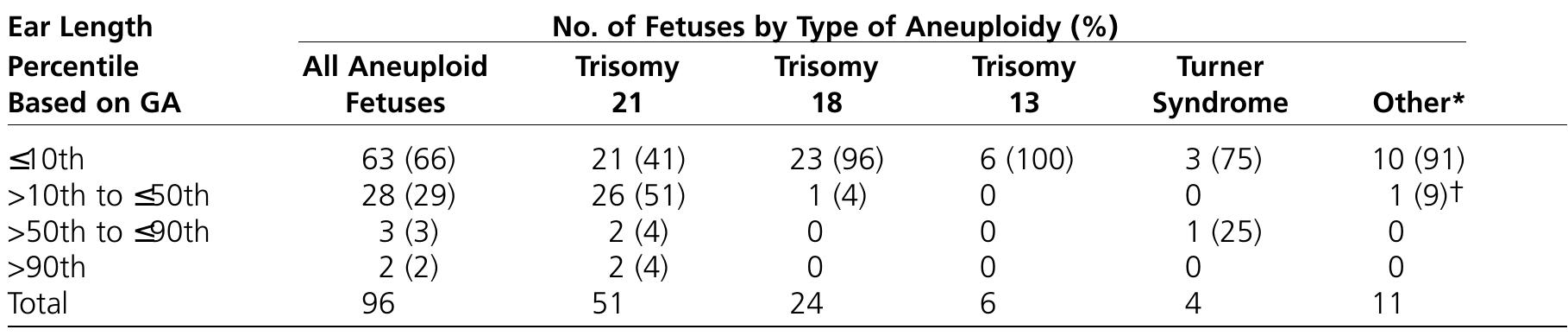 *triploidy (n = 3), mosaic tetraploidy (n = 2), trisomy 3/9
