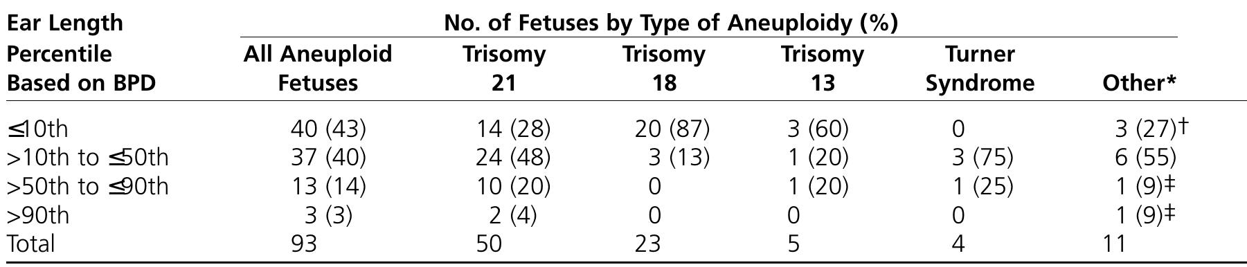 *triploidy (n = 3), mosaic tetraploidy (n = 2), trisomy 3/9