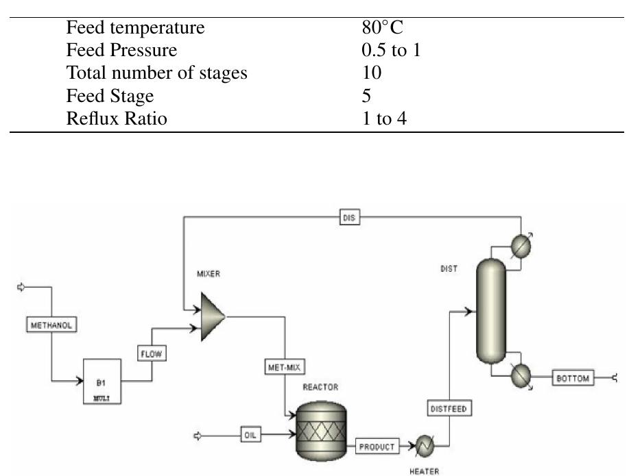 Figure 2 - from Excess Methanol Recovery in Biodiesel