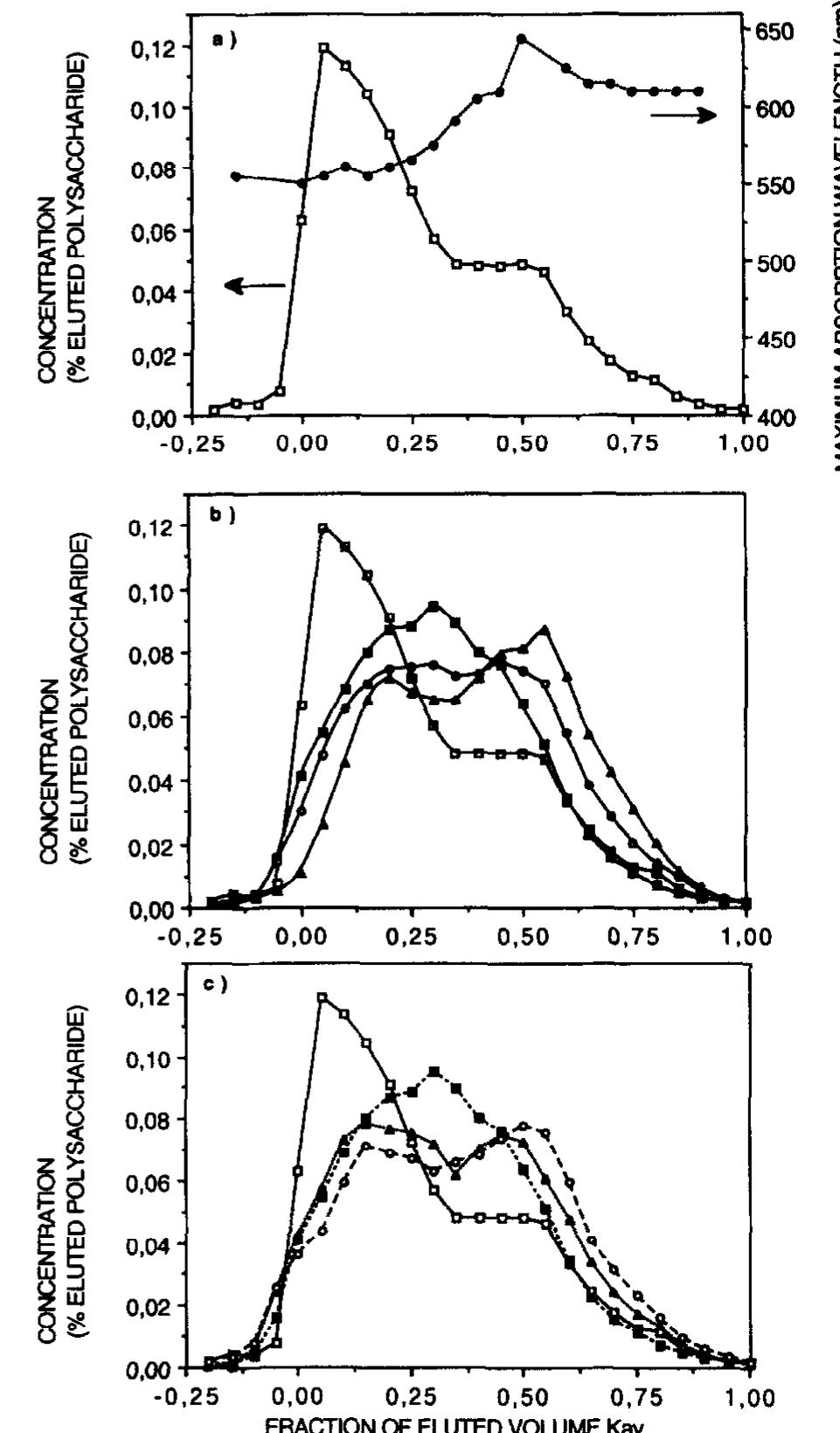 Sec profiles of (a) native ((]); and processed starches; (b)