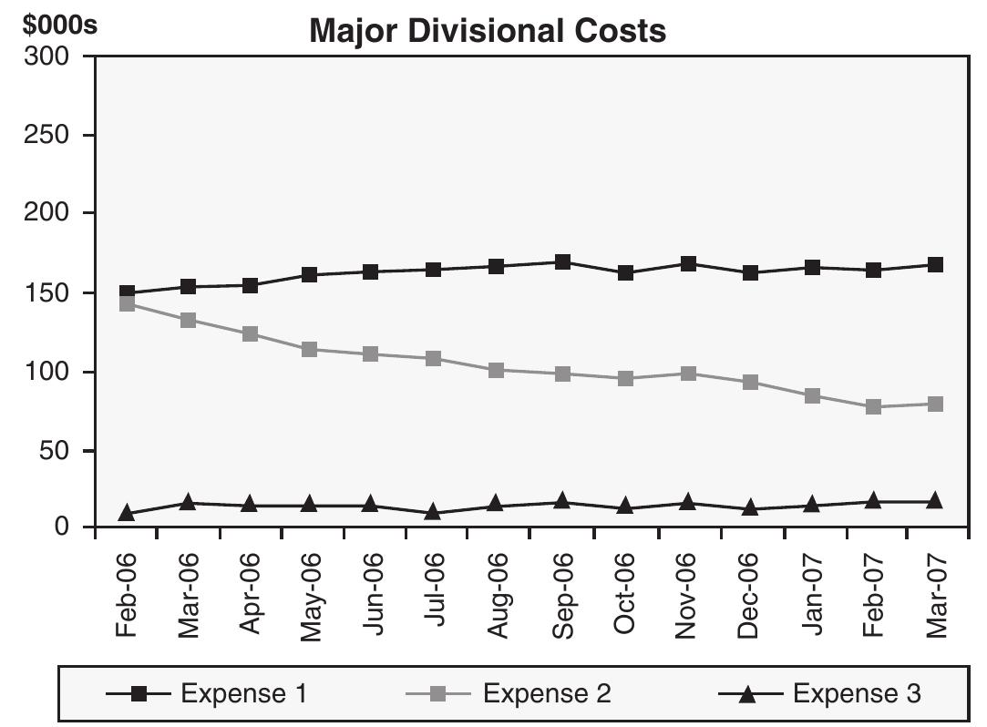 Good features include: multiline graph showing a 15-month
