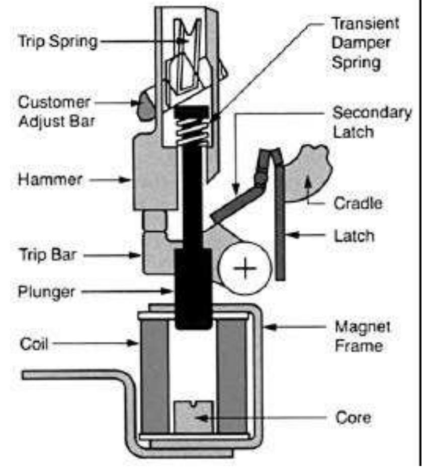 The magnetic trip unit operates when a fault current exceeds