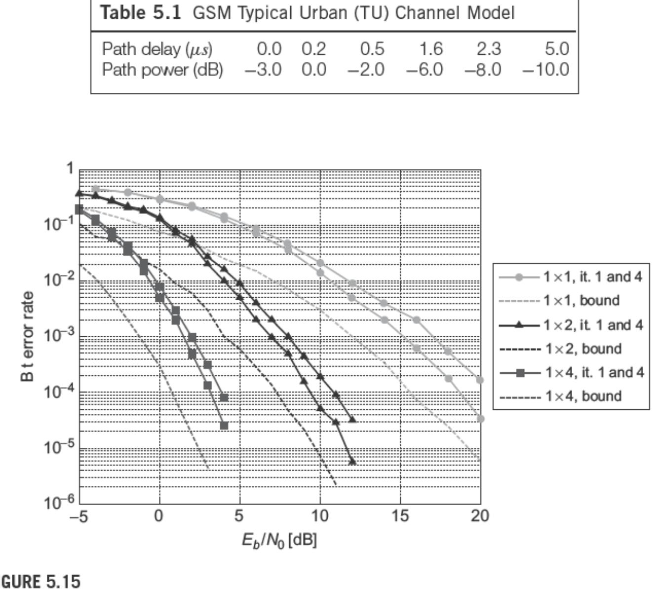 Turbo equalization on the gsm tu channel. the turbo