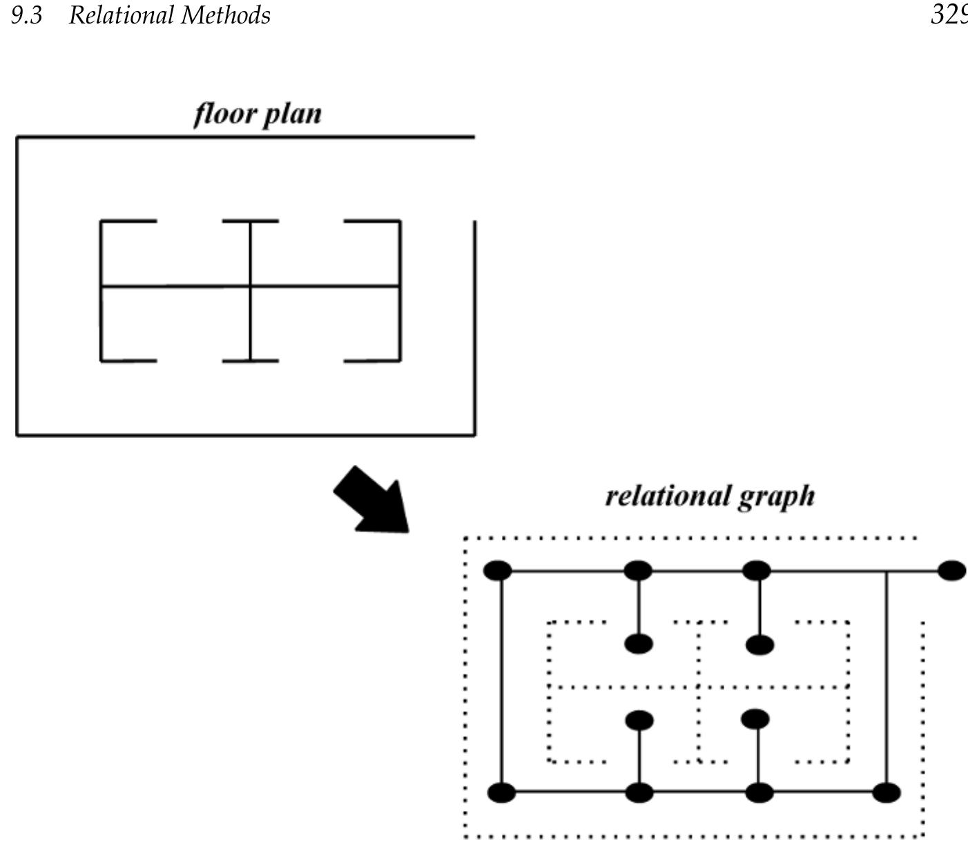 2. representation of a floor plan as a relational graph.