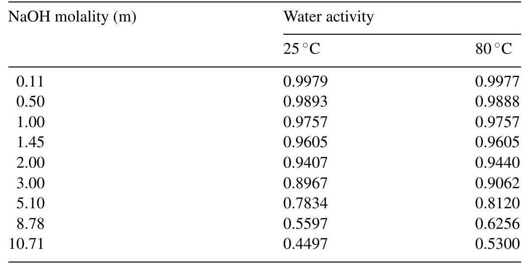 Table 1 - from Hg/HgO electrode and hydrogen evolution