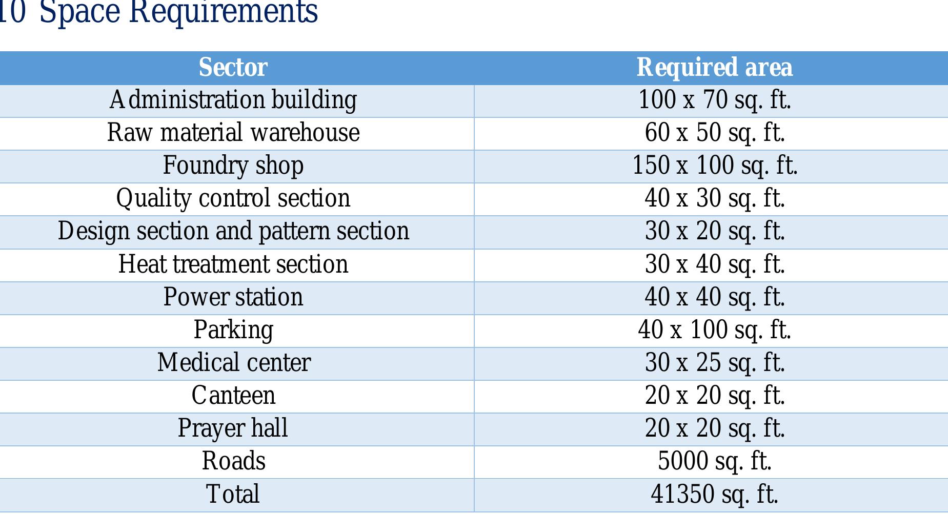 Table 2 - Industrial Design Layout and Manufacturing Cost