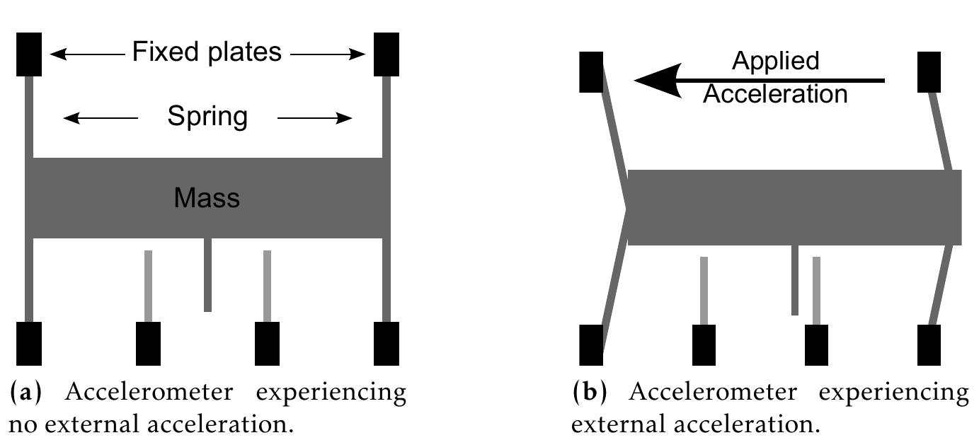 2 Functional Diagram Of A Mems Accelerometer Identifying