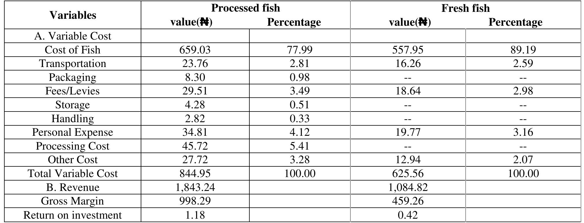 Cost and returns of processed and fresh fish marketing per