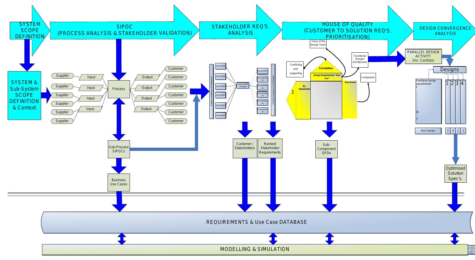 Six sigma framework for traditional qfd applied to it "7!