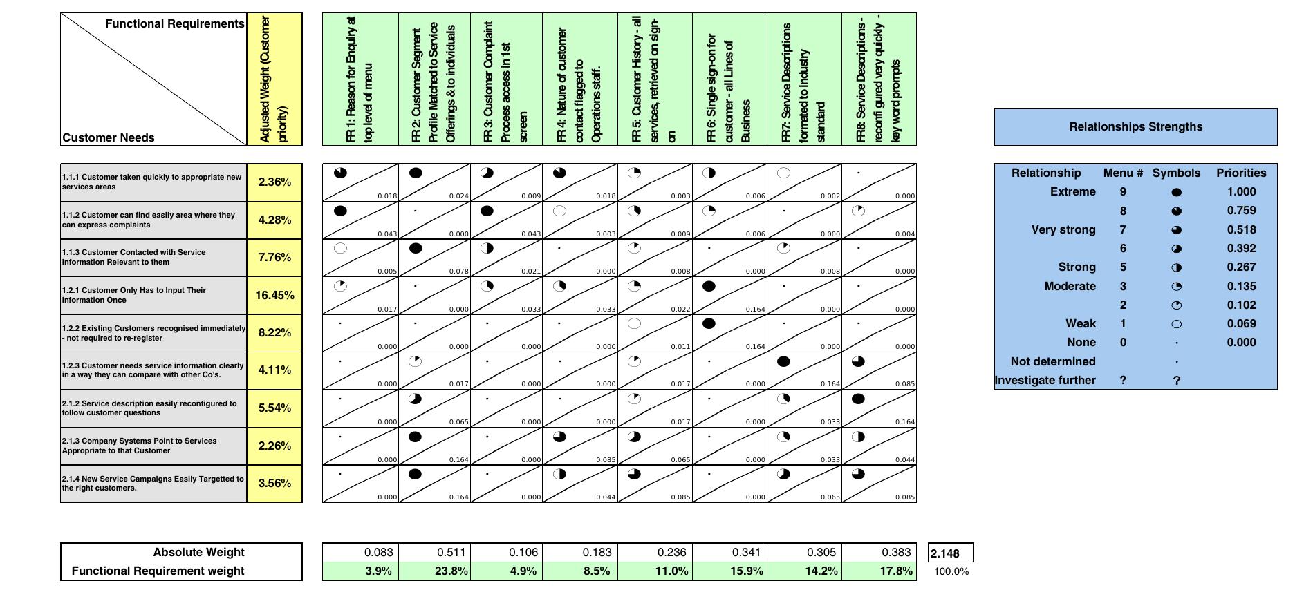 Basic modern qfd matrix for crm system figure 19 shows the