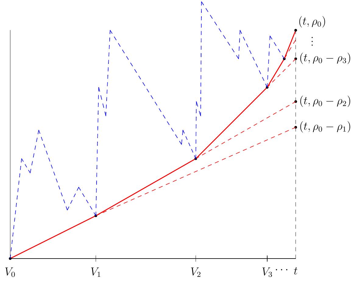 An illustration of the notation of theorem 4a the dashed