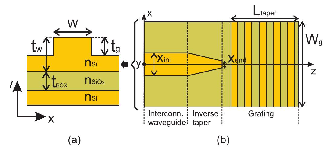 (a) soi rib waveguide transverse geometry. (b) schematic top