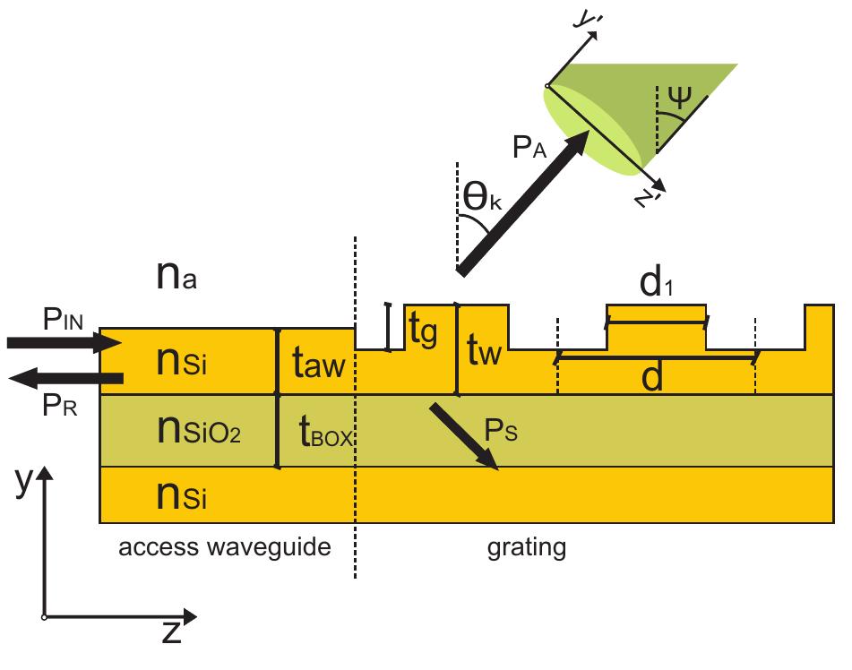 Schematic view of a fiber-chip grating coupler.