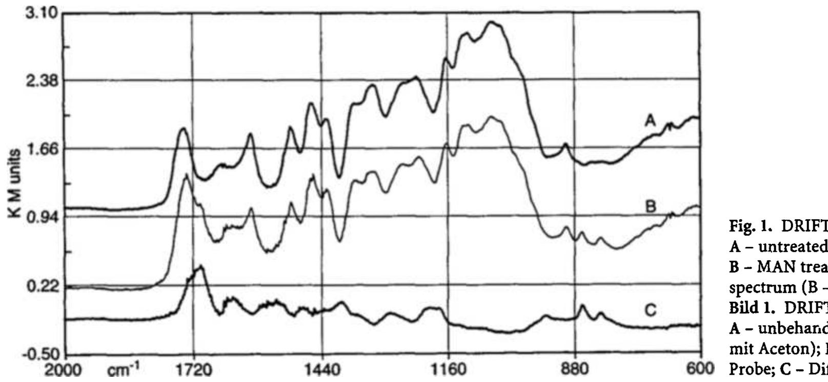 At 862 and 823 cm™' two new small peaks appears in spectrum