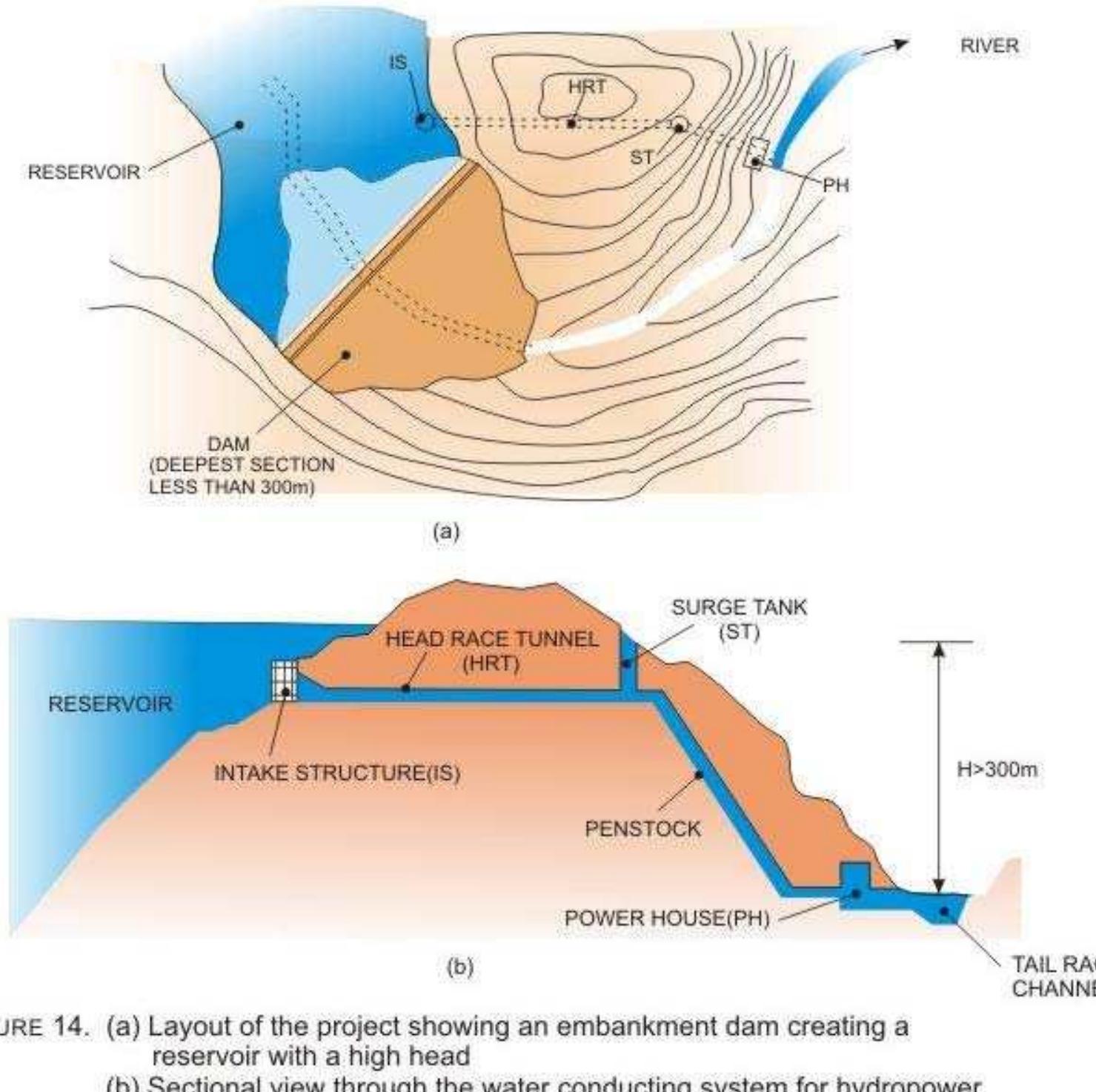 Is: 4410(part10)-1998 also classifies hydropower plants