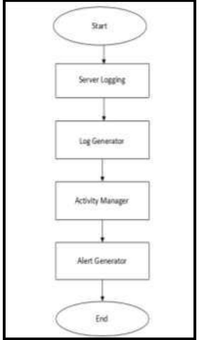 Figure 1 - from Computer Lab Monitoring System