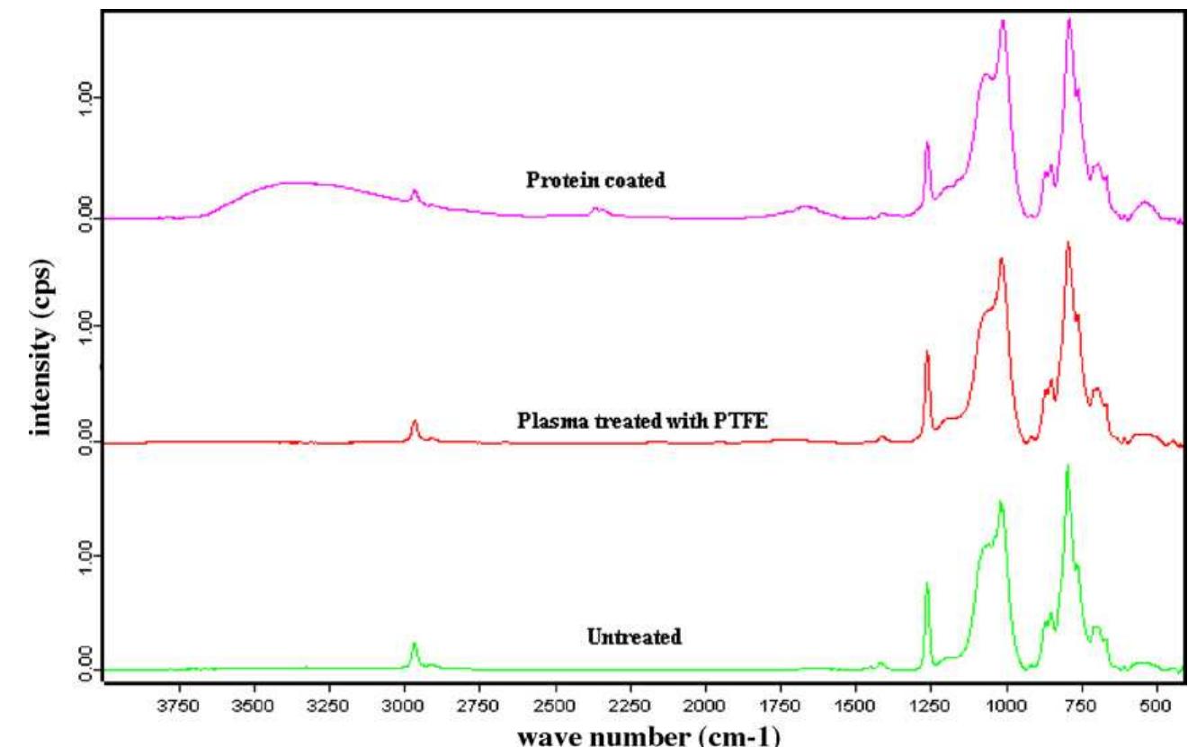 Atr mode ftir spectra of untreated pdms, pdms treated with