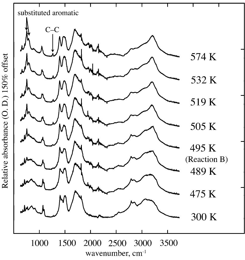 Temperature evolution of ftir spectra of 99% pure cyanuric