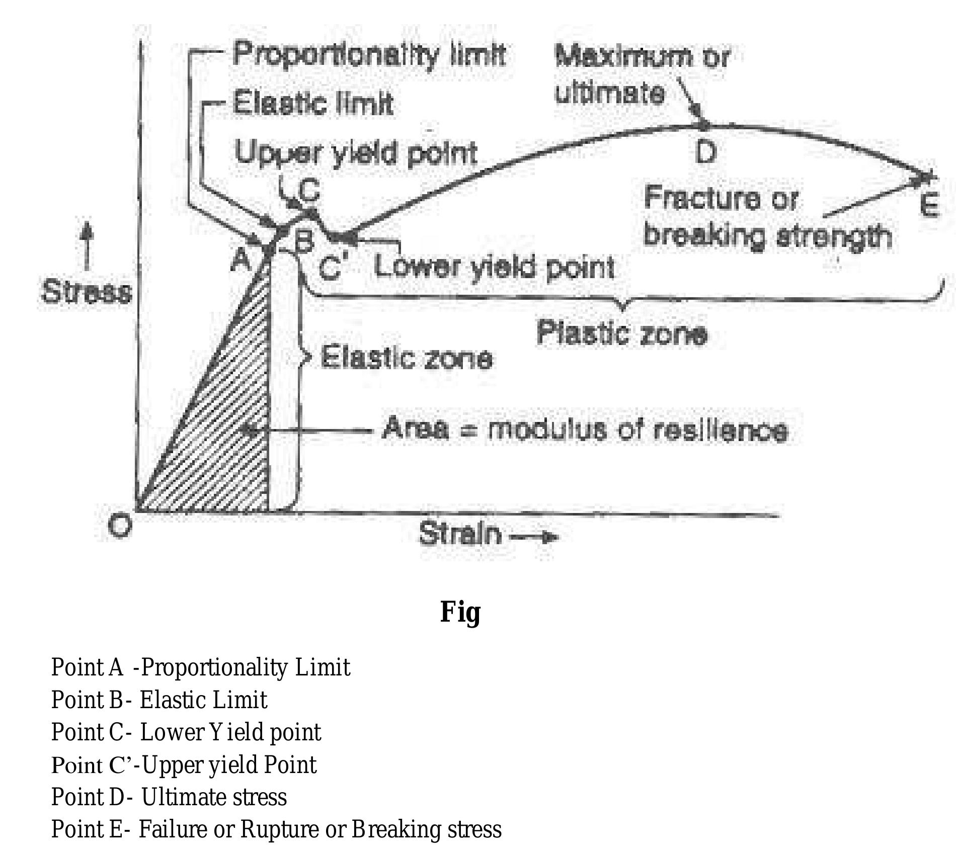 From the graph the plot from o-a is linear i,e the stress is
