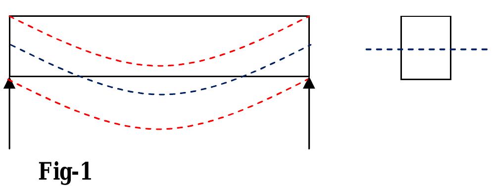 The figure shows a beam subjected to sagging bending