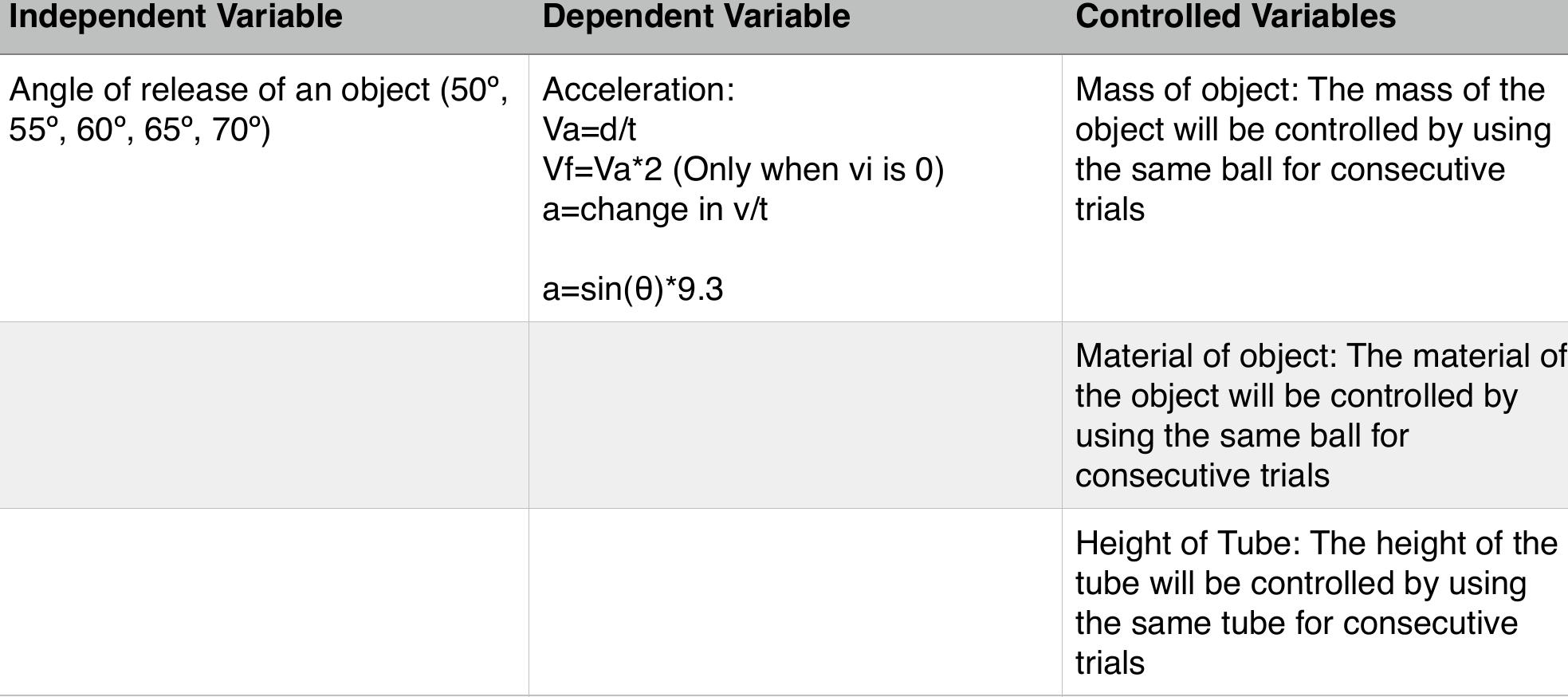 Table 1 - Physics lab - Angle Affecting Acceleration