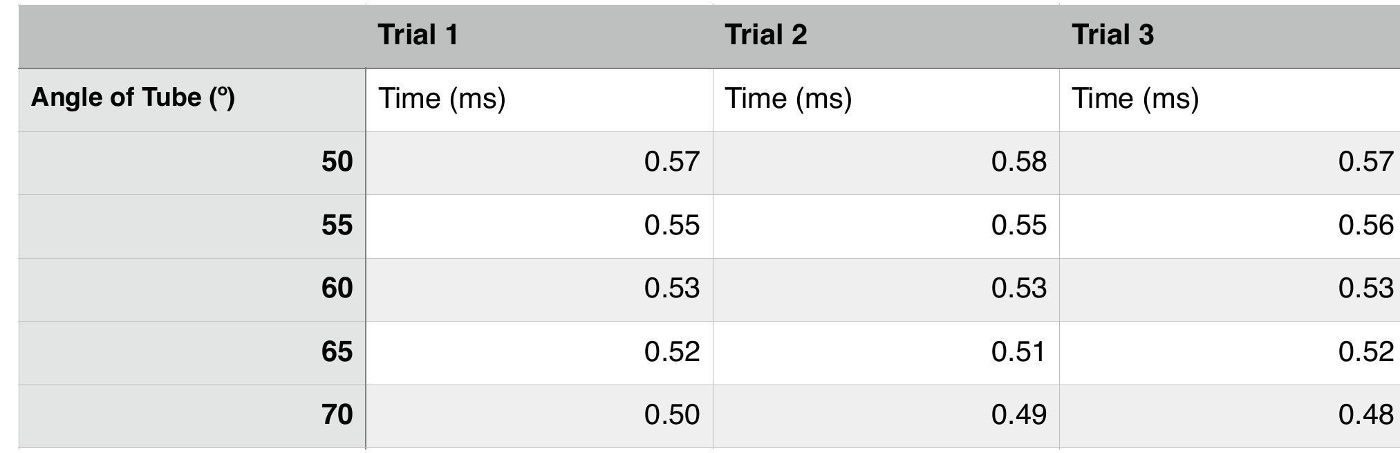 Table 2 - Physics lab - Angle Affecting Acceleration