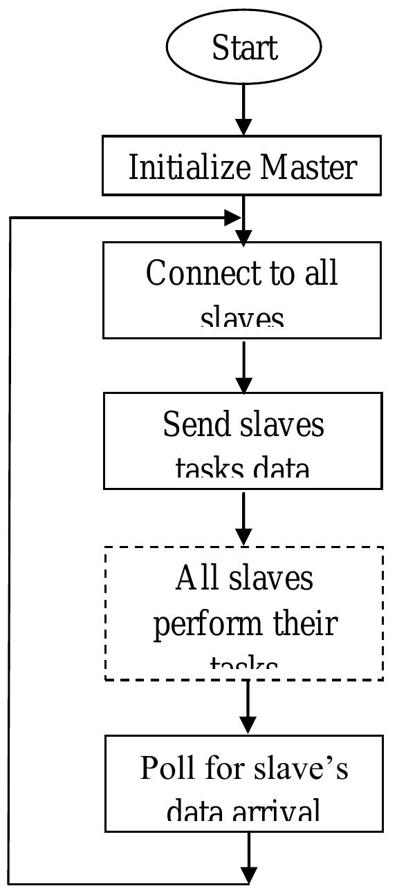 Flowchart for signal generation using parallel processing