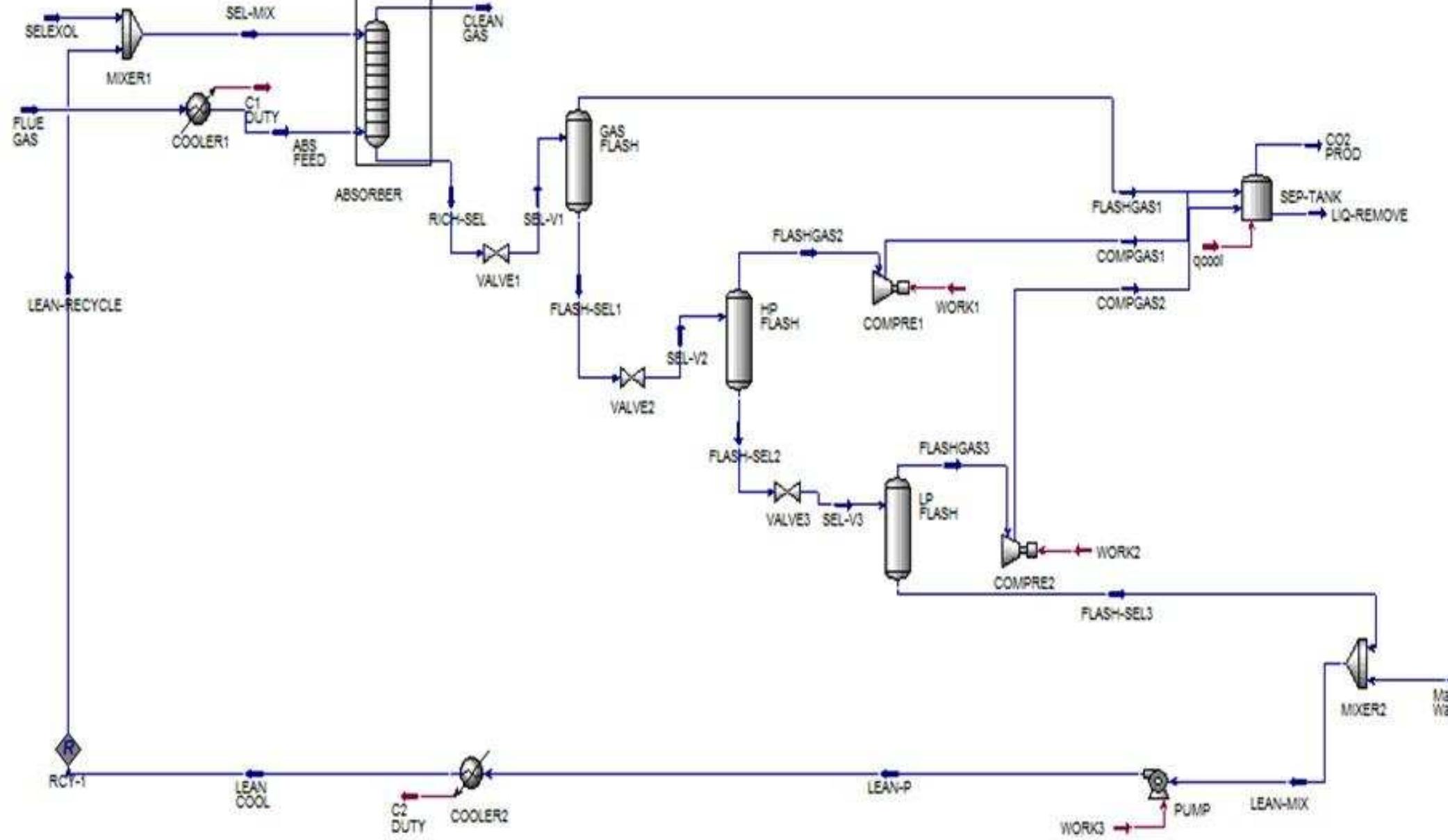 Figure 1 - from Economic Evaluation of Selexol – Based CO2