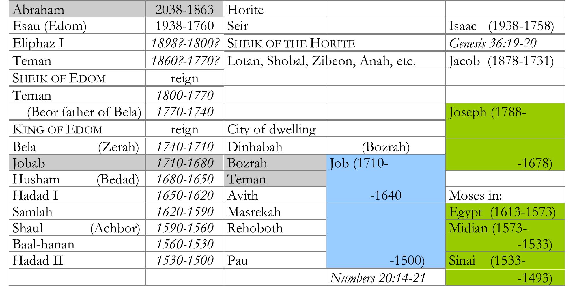 (PDF) The Book of Job: Chronological, Historical and Archaeological ...