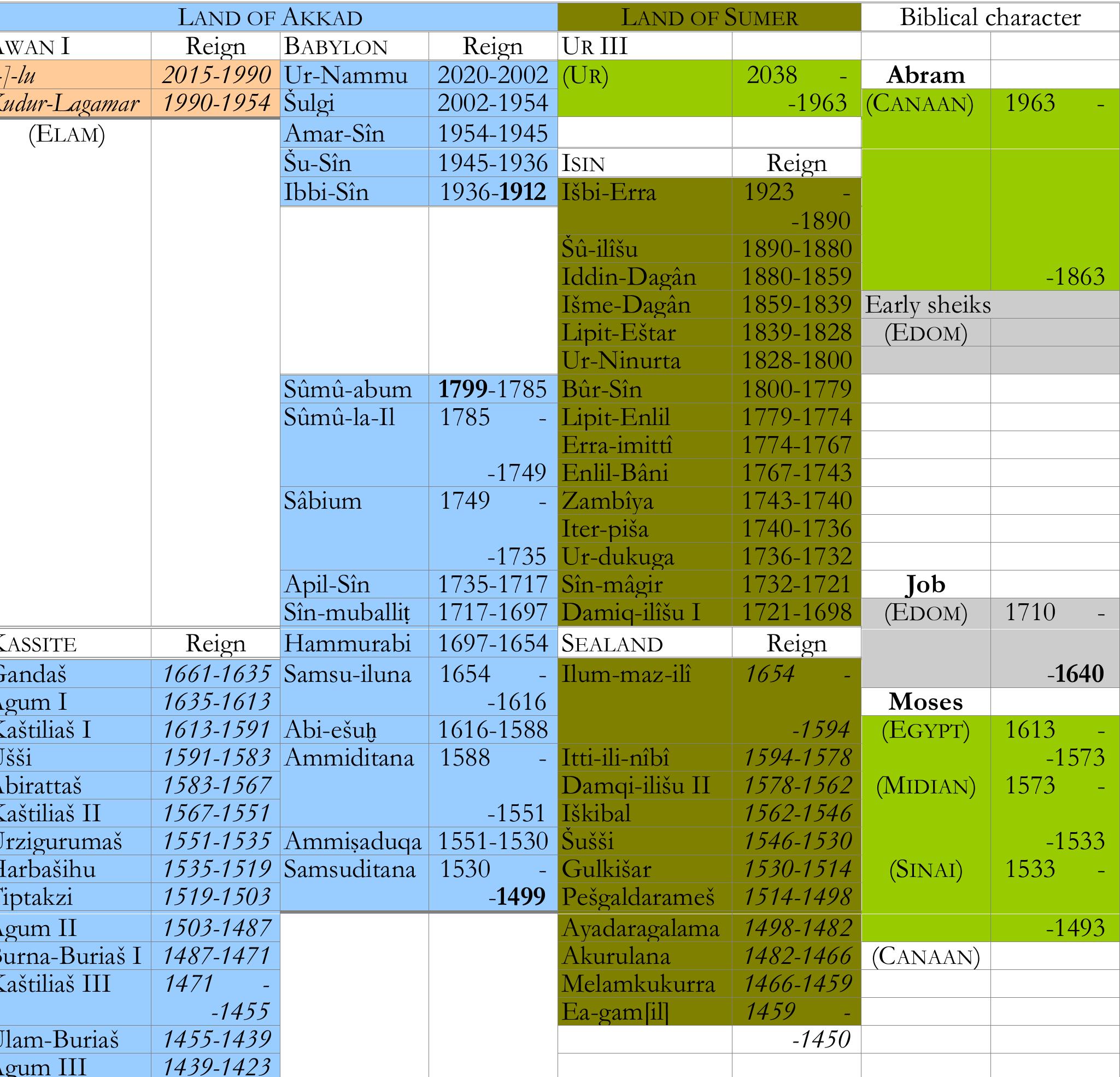 (PDF) The Book of Job: Chronological, Historical and Archaeological ...