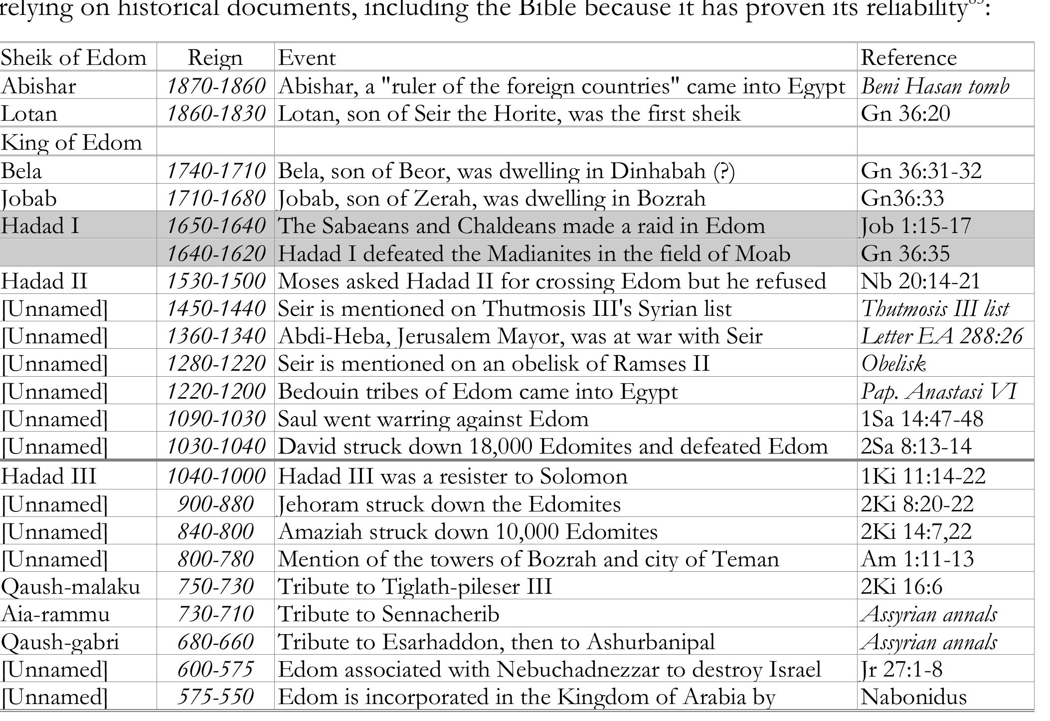 (PDF) The Book of Job: Chronological, Historical and Archaeological ...