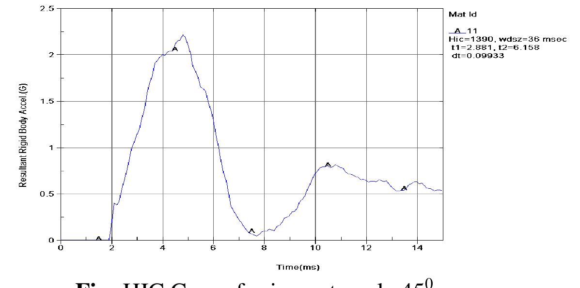 The head injury criteria value can be calculated from the