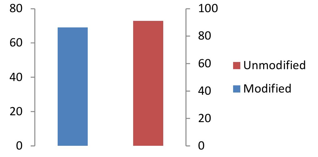 Chart 01 - comparative chart between the modified and