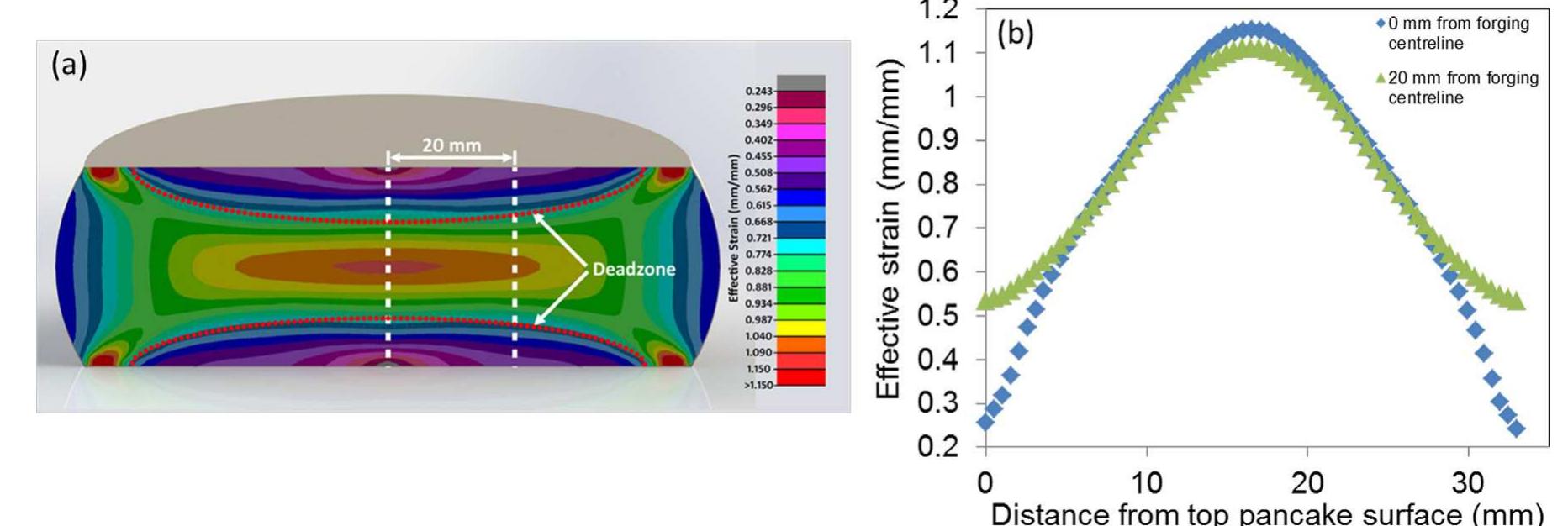 Effective strain map using deform 2d showing (a) visual