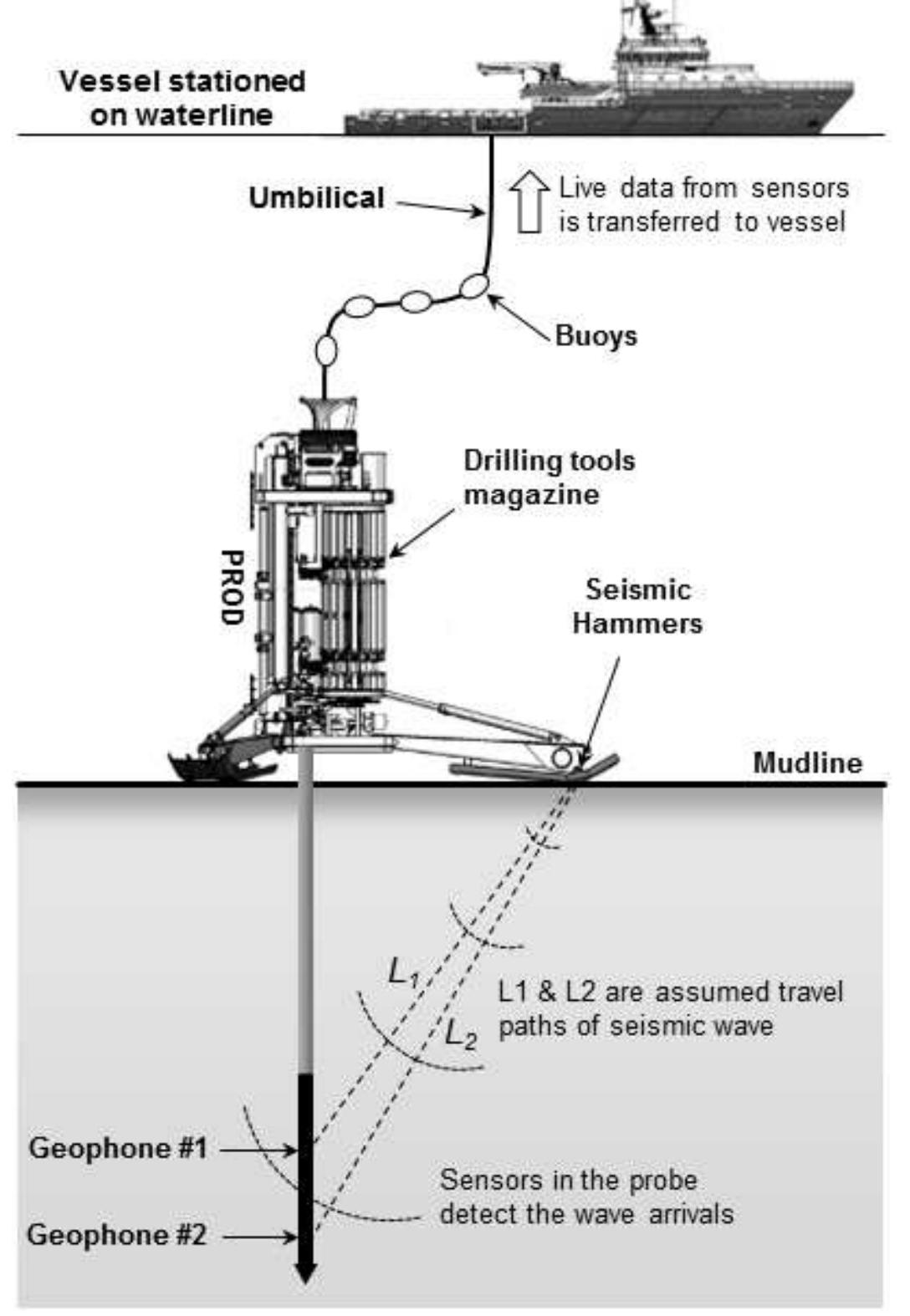 Schematics of prod seismic probe operation prod is