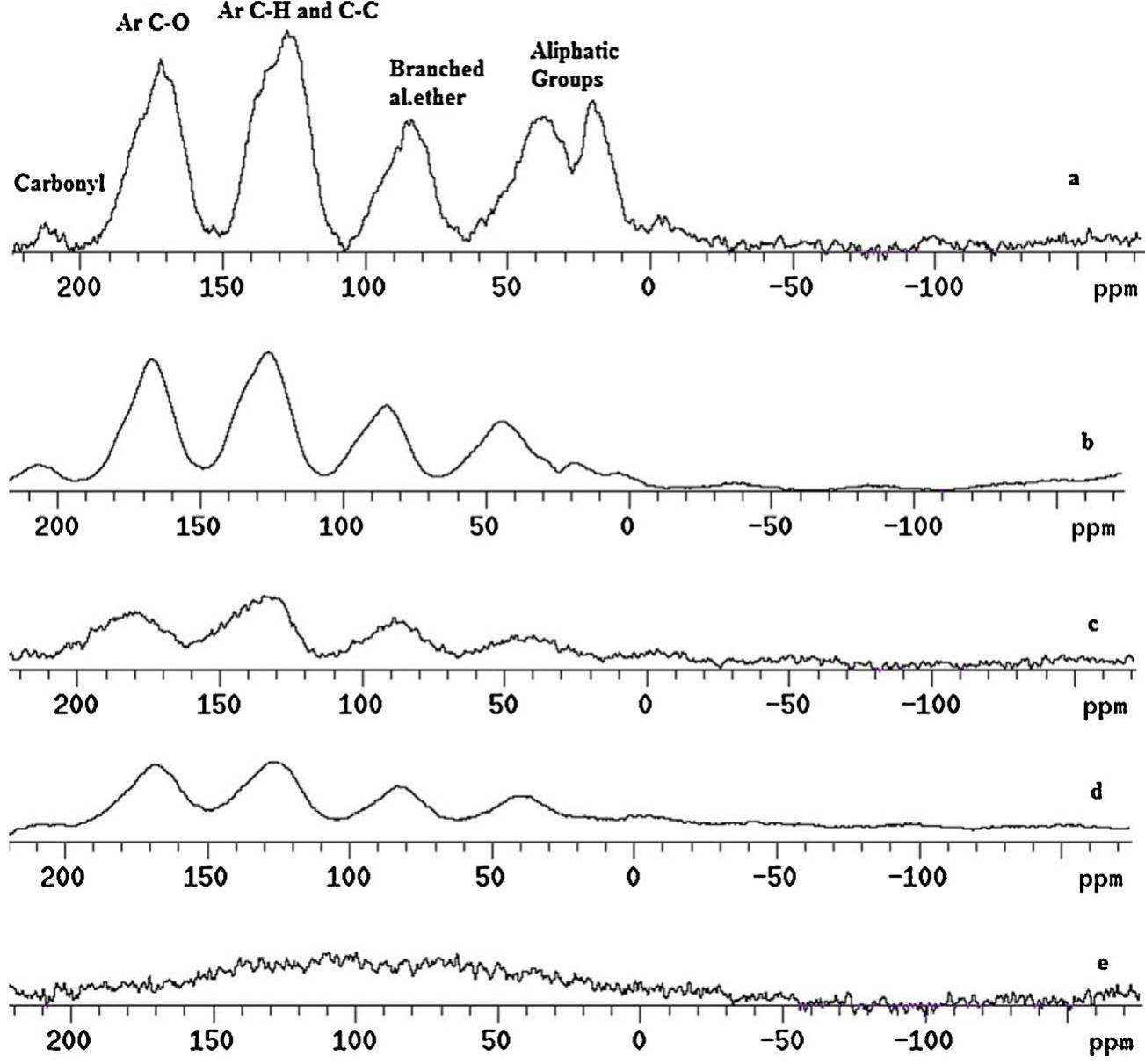 Solid-state '3c-nmr spectra of semicokes of pitch a for 120