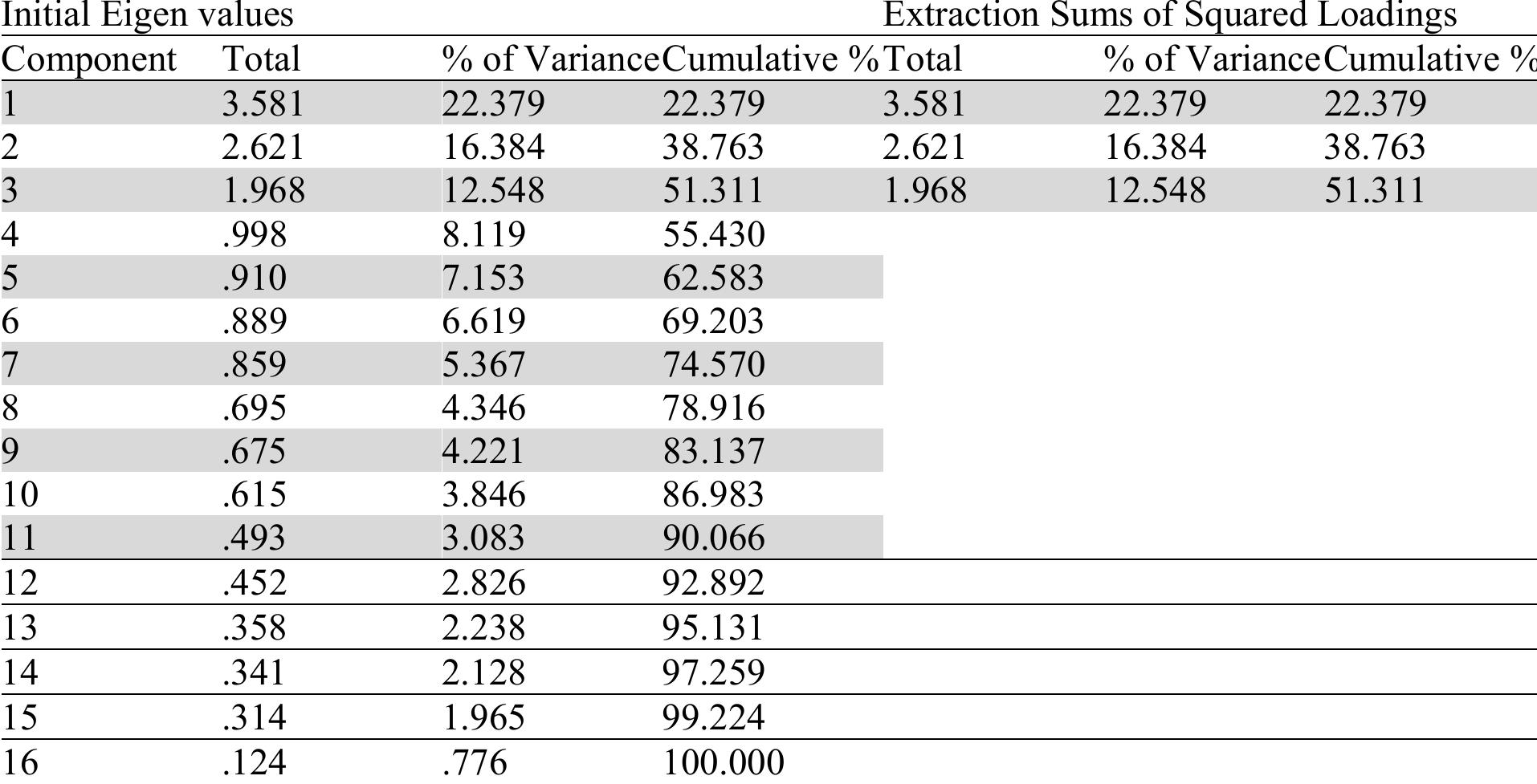 Note Extraction Method Principal Component Analysis Total