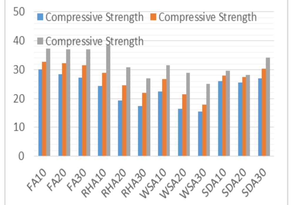 Bar chart for compressive strength of concrete