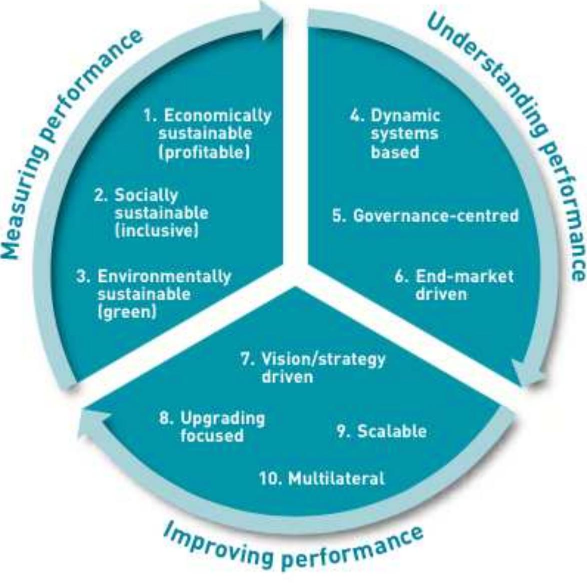 Principle of food value chain management (source: fao, 2014)