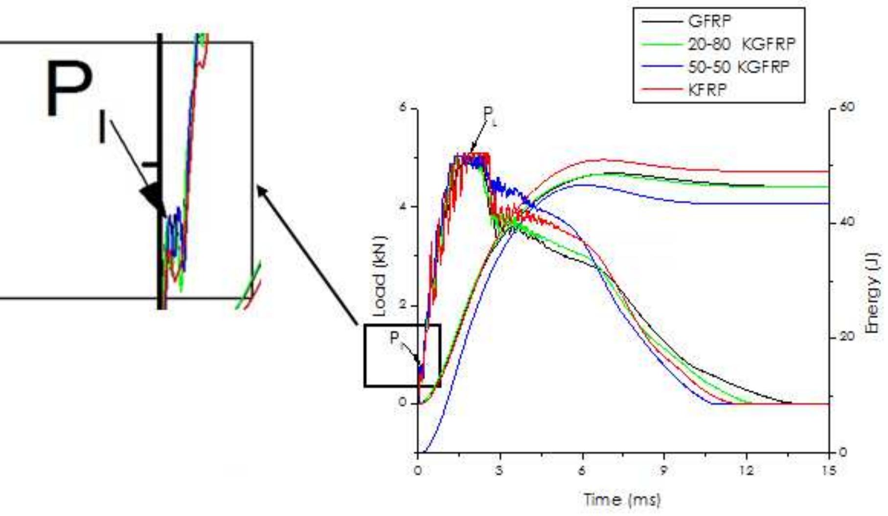 Load and energy versus time response for four types of
