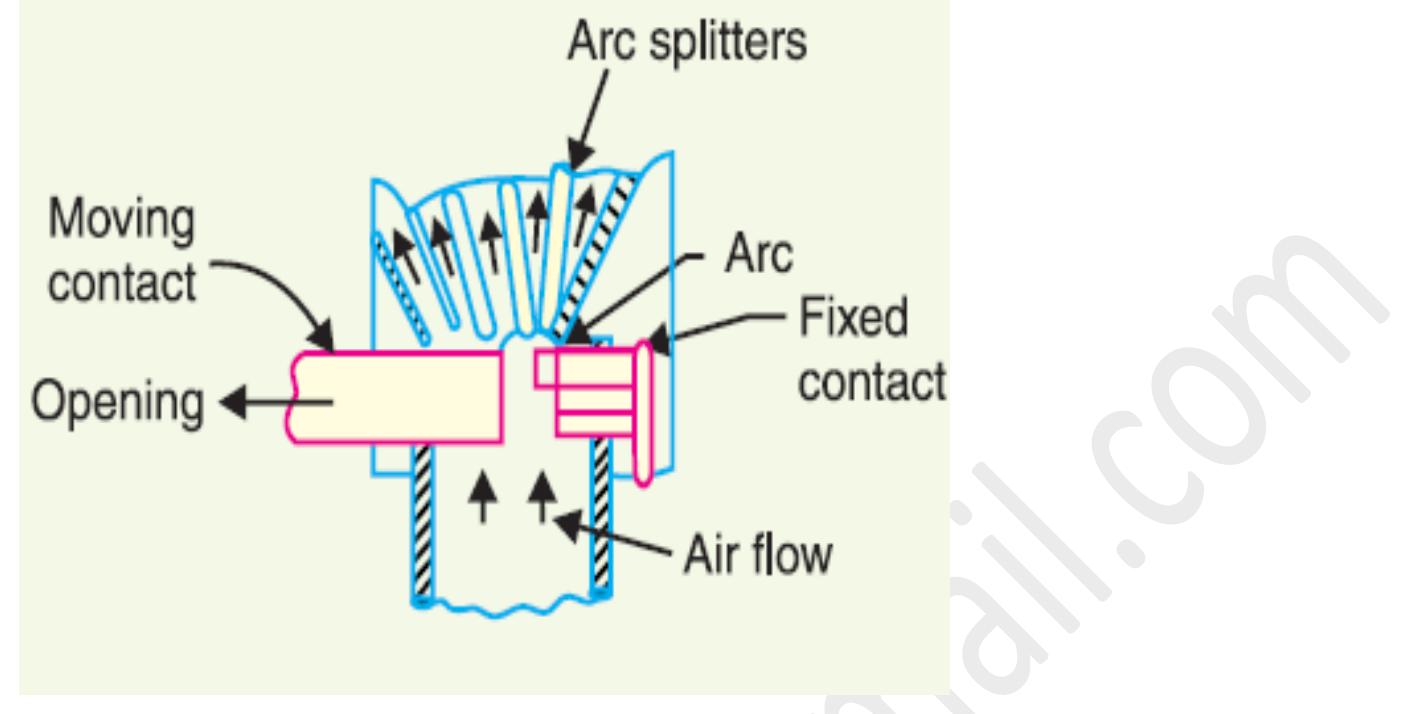 In this type of circuit breaker, an air-blast is directed at