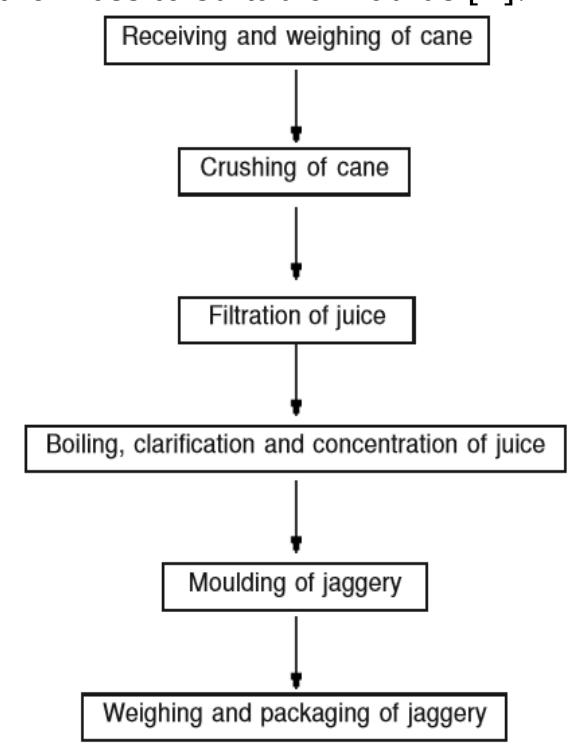 Flow chart for process of jaggery making plant [4]