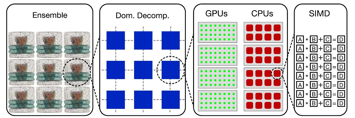 (PDF) GROMACS: High performance molecular simulations through multi-level parallelism from ...
