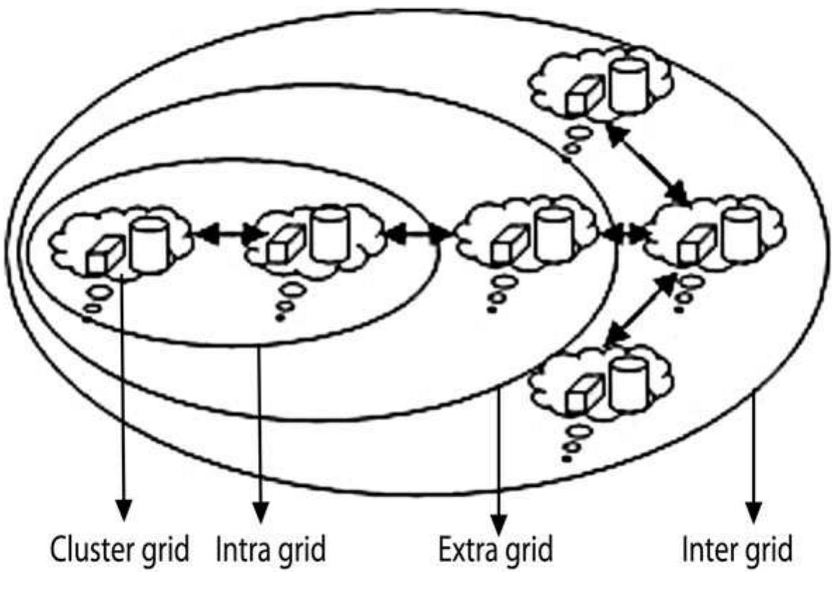 Grid classification based on topology